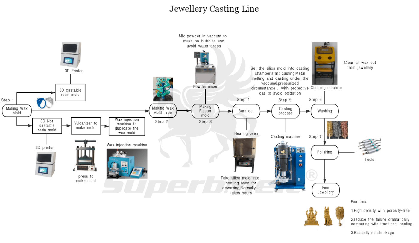 Jewelry Casting Line Solution Expert, Jewelry Casting Equipment Supplier